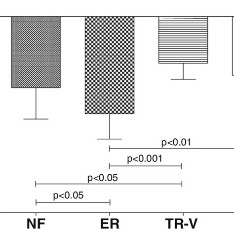 Average Weighted Position Error For Experiment 3 Significant Pairwise