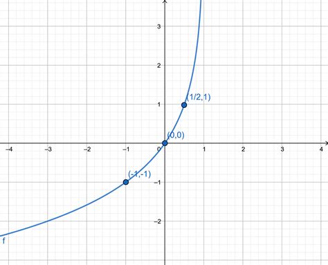 Graph The Function F X Log 1 2 1 X Quizlet