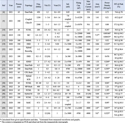Table 2 From Design And Implementation Of Hybrid Dc Dc Converter A Review Semantic Scholar