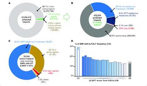 annotation of 9 496 283 snps using variant effect predictor vep