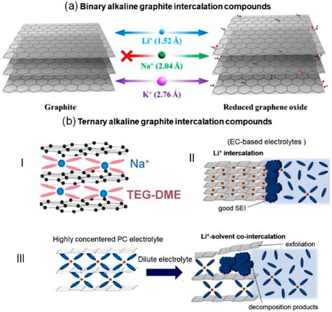 a schematic of binary intercalation of li na and k ions into