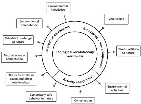 The Components Of Ecological Evolutionary Worldview The Download