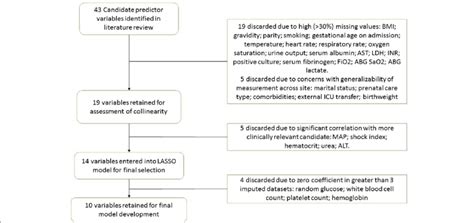 The Process Of Selection Of Predictor Variables For Inclusion In The