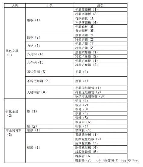 实例说明ERP中的物料编码