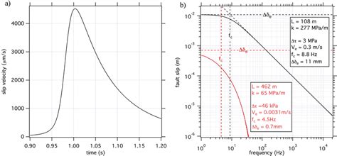 Source Properties Case Ii A Velocity Time Series Showing Gradual