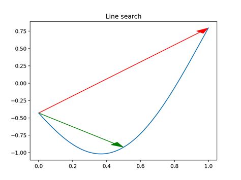 line search methods in optimization by oliver k ernst ph d
