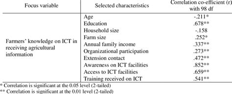 Correlation Between Farmers Characteristics And Their Knowledge On Ict
