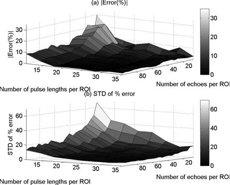 The Mean A And B The Standard Deviation Sd In The Percent Error Download Scientific