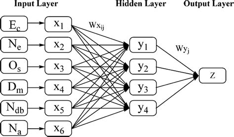 The Structure Of Our Neural Network Download Scientific Diagram