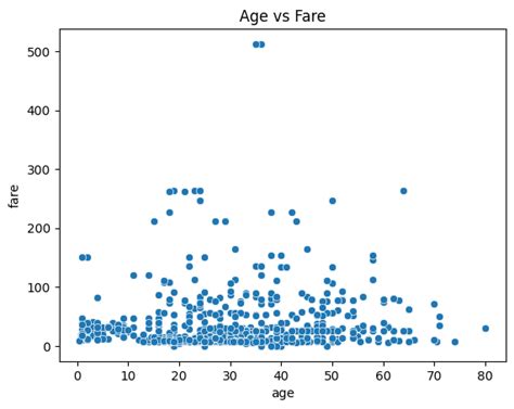 Exploring Multivariate Relationships Scatter Plots And Correlations In
