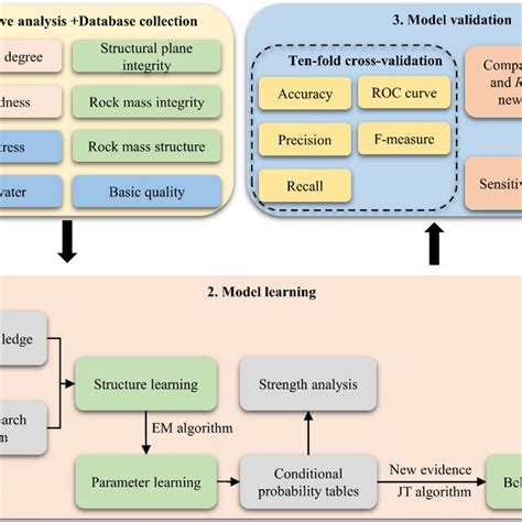 Src Bn Structure Of Tunnel Surrounding Rock Quality Download