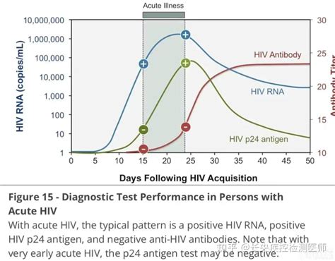 Hiv抗原和抗体hiv Duo是几代测试 知乎