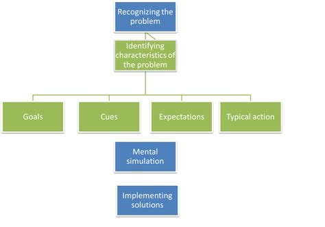 An Overview Of Decision Making Models ToughNickel