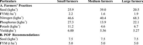 Adoption And Yield Gap In Sorghum Cultivation Download Scientific Diagram