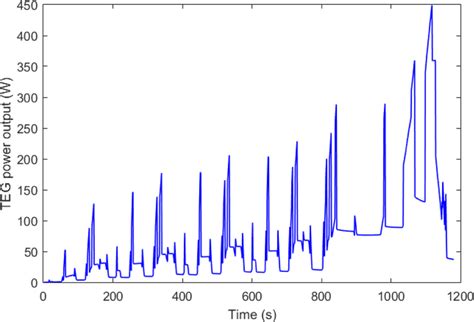 power output of teg in nedc cycle download scientific diagram