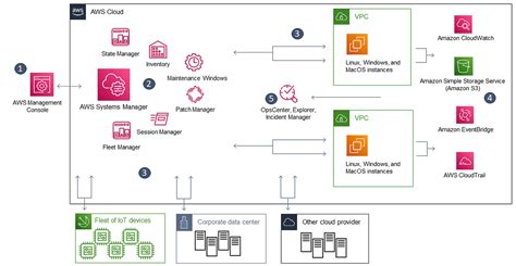 aws systems manager ssm what is ssm aws systems manager ssm … by
