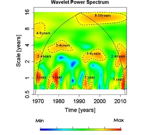 Local Spectra Of The Continuous Wavelet Analysis Of The Nao Climate