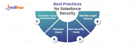 Salesforce Security Model Its Four Key Components