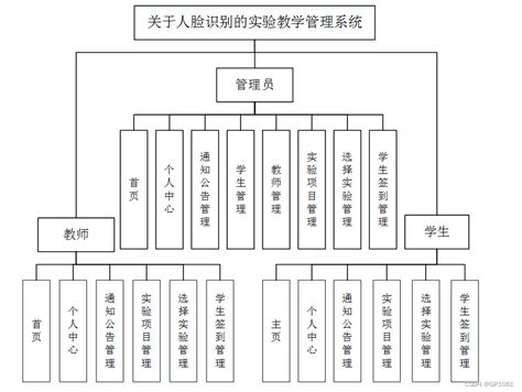 【独家源码】ssm关于人脸识别的实验教学管理系统cicrl应对计算机毕业设计困难的解决方案 ssm系统中人脸识别 csdn博客