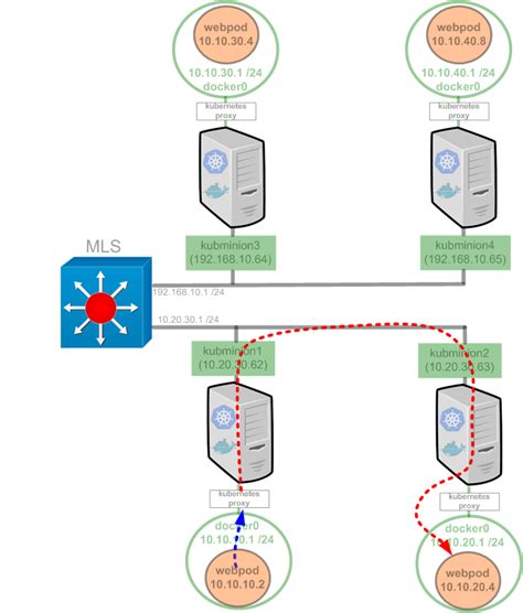 Kubernetes Networking Das Blinken Lichten
