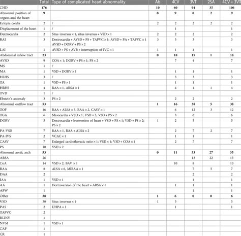 Cardiac Abnormality By Different Section Approaches Download Scientific Diagram