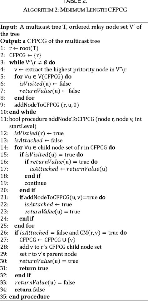 Table 2 From Effective Video Multicast Using Svc With Heterogeneous User Demands Over Tdma Based