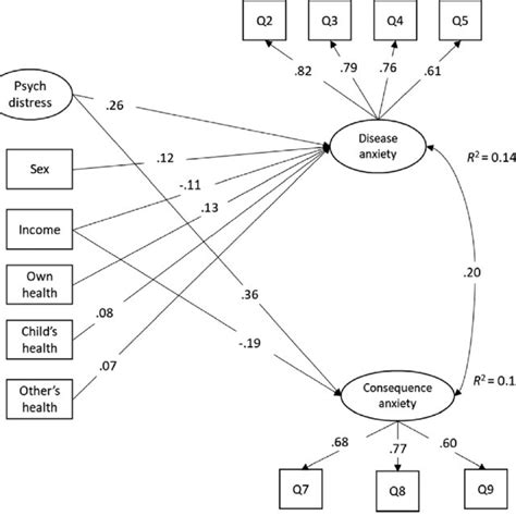 Standardized Path Coefficients Using The Full Adolescent Sample N Download Scientific