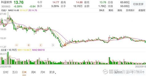 【新债上市】科蓝转债，9月20日上市，预期每签盈利190至230元！ 科蓝转债 （sz123157）预估转债价格：119 123元盈利估价公式