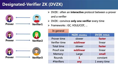 Non Interactive Zero Knowledge Proofs To Multiple Verifiers Youtube