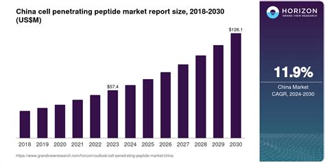 China Cell Penetrating Peptide Market Size And Outlook 2030