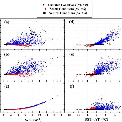 Comparison Of Sensible Heat Flux And Latent Heat Flux For A And B