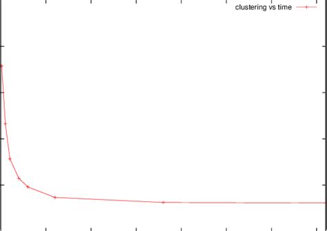 Clustering Coefficient Vs Time Download Scientific Diagram