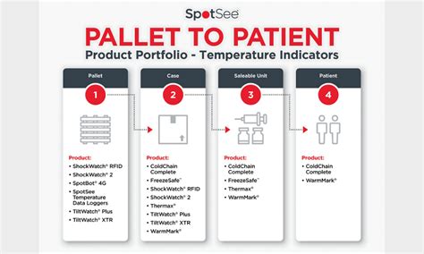 Monitor Your Products From The Pallet To The Patient