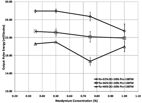 Output Pulse Energy As A Function Of Q Switch Initial Transmission T O