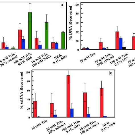 Elution Of Dna From Silica Using Varying Elution Buffers Amount Of