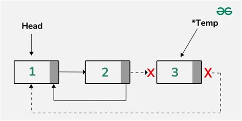 Circular Linked List In C Geeksforgeeks