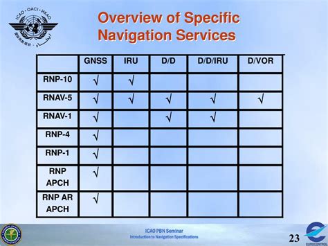 PPT Introduction To Navigation Specifications PowerPoint Presentation ID