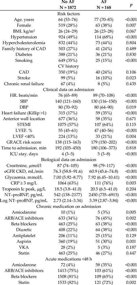 Patient Baseline Characteristics N Or Median Interquartile Range