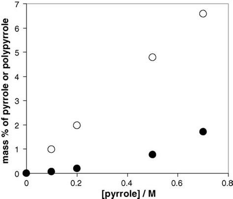 Shows The Increase In Dry Membrane Mass Versus The Concentration Of The