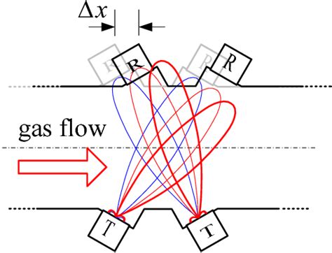 Figure 1 From Ps 16 Adaptive Asymmetric Double Path Ultrasonic Transit Time Gas Flowmeter