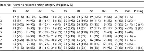 Table 2 From The Multiple Sclerosis Fatigue Self Efficacy Ms Fse