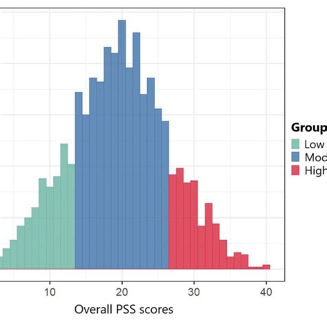 Distribution Of Study Participants By The Overall Pss Scores