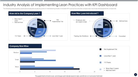 Implementing Lean Practices Ppt PowerPoint Presentation Complete Deck