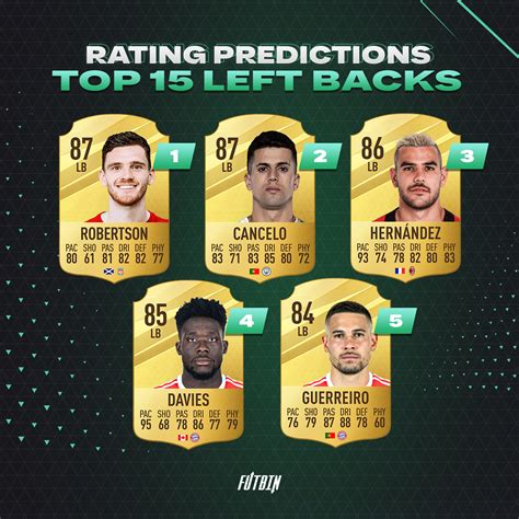 Ea Sports Fc Top 15 Left Back Rating Predictions Futbin