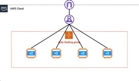 Elastic Beanstalk Các Chiến Lược để Deploy Vti Cloud