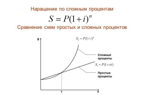 Что такое сложный процент в инвестициях калькулятор формула расчета и
