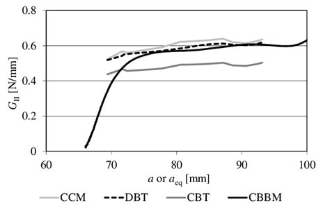 Representative R Curves For A Single Test Specimen Download