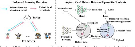 Refiner Data Refining Against Gradient Leakage Attacks In Federated Learning Paper And Code