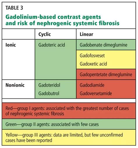 Gadolinium Induced Nephrogenic Systemic Fibrosis Classification Risk And Guidelines