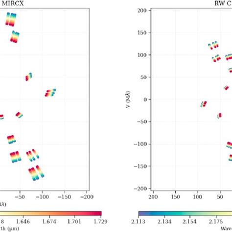 The Spatial Frequency Coverage In The U V Plane For The H Band